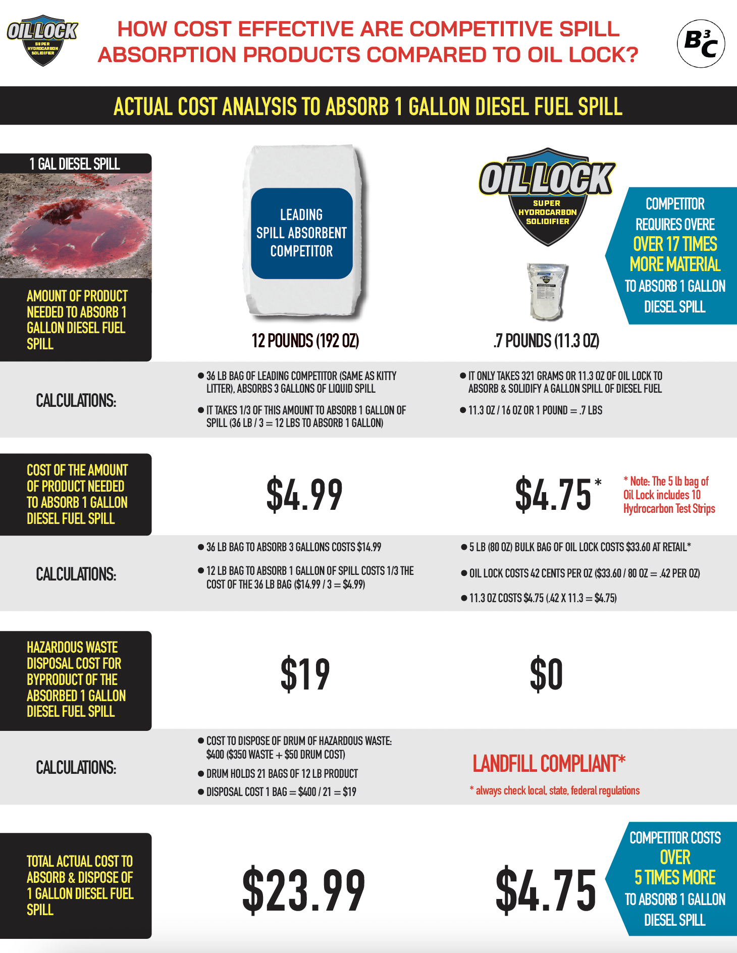 Oil Lock Spill Absorber Plus Free Hydrocarbon Test Strips